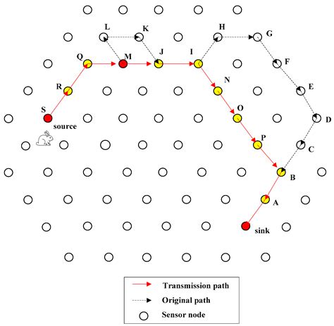 Symmetry Free Full Text Fast And Efficient Data Forwarding Scheme For Tracking Mobile