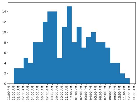 Python Using Matplotlib To Plot A Distribution Of Time Occurrences I Would Like The X Axis To