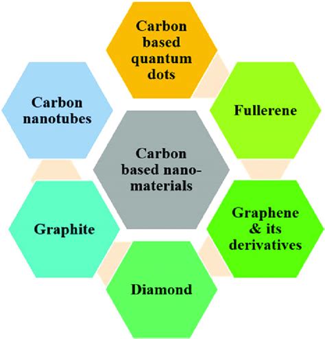 Different Form Of Carbon And Carbon Based Materials Download Scientific Diagram