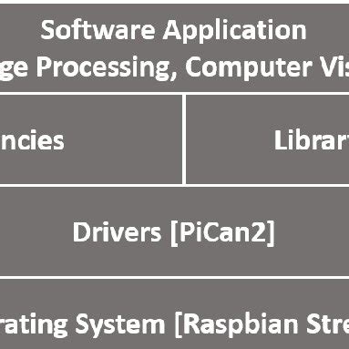 System Architecture Layer Download Scientific Diagram