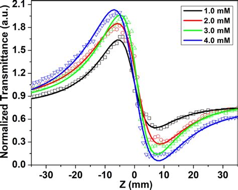 Closed Aperture Z Scan Normalized Transmittance Curve Of Hczn For