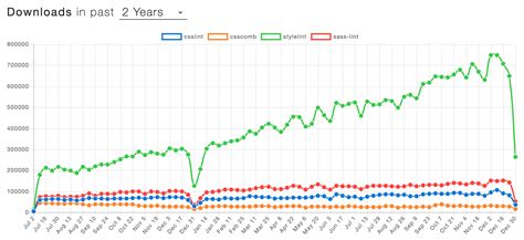 如何为你的 vue 项目添加配置 stylelint blackstorm 博客园
