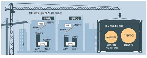 월가월부 금리인하땐 장기호황 버핏이 찜한 美건설주 훨훨