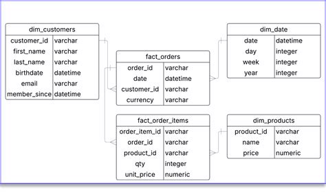 Data Modeling 101 How To Structure Your Data For Maximum Insight Udacity