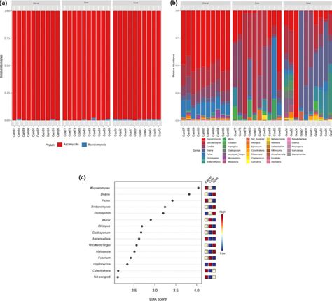 Relative Abundance And Differentially Abundant Yeast Phylotypes At The