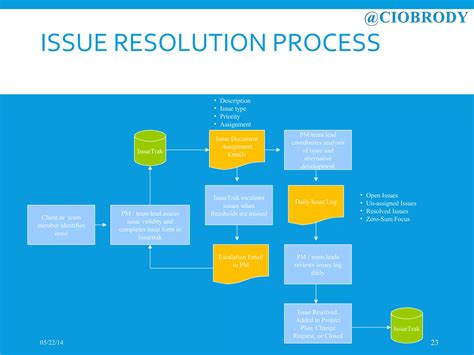 Ciobrody Pmo Methodology Overview Ppt Human Resources Business