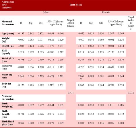 Table From Fetal Sex And Maternal Stature Vs Spontaneous Vaginal Birth Considering Sex