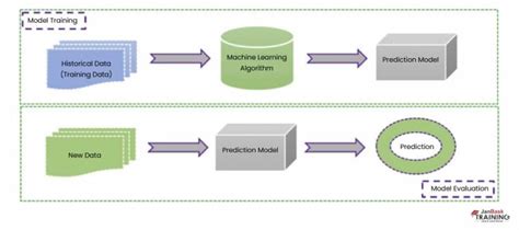How Does Machine Learning Algorithm Work