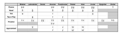 English Consonants If The Ipa Used More Diacritics R Linguisticshumor