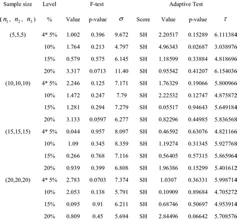 simulation results of adaptive test and parametric test for