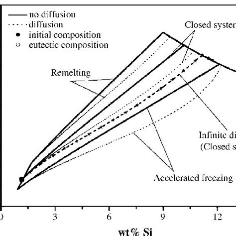 Isothermal Back Diffusion In The Solid Resulting In Solidification Over
