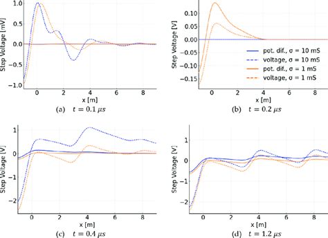 Transient Step Voltage Above A Grounding Grid Comparing The Potential Download Scientific
