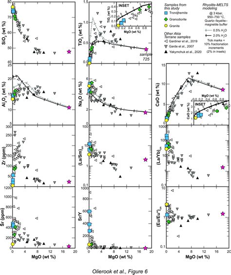 Harker Diagram Plots Of Selected Major And Trace Element Ratios