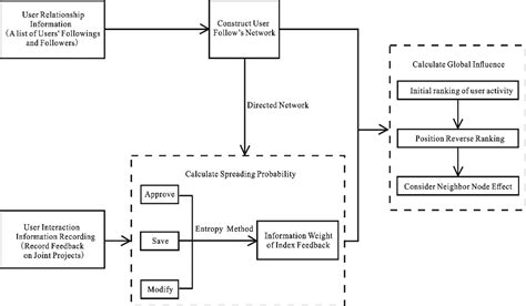 Figure 1 From The Nodes Influence Maximization In Open Source Software