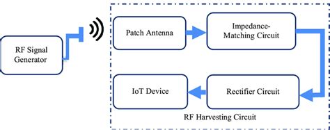 Block Diagram Showing Energized Iot Devices Through Rf Wireless Power Download Scientific