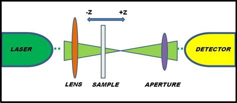 experimental arrangement of the z scan analysis setup download