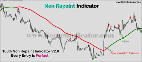 100 Non Repaint Indicator V30 Secret Indicator