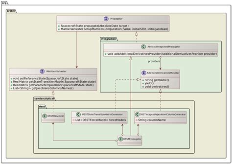 Orekit Propagation