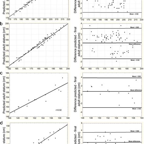 Regression Curve And Individual Differences Between Estimated And