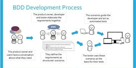 How To Use Cucumber Effectively For Bdd Automation