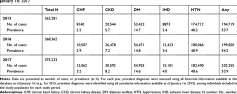 Table 1 From Real World Epidemiology Of Potassium Derangements Among Chronic Cardiovascular