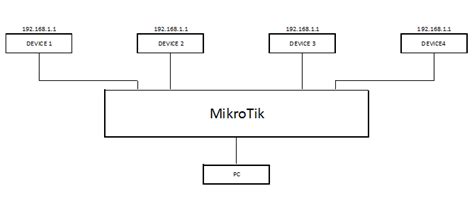 Access Multiple Devices With Same Ip Address Forwarding Protocols Mikrotik Community Forum