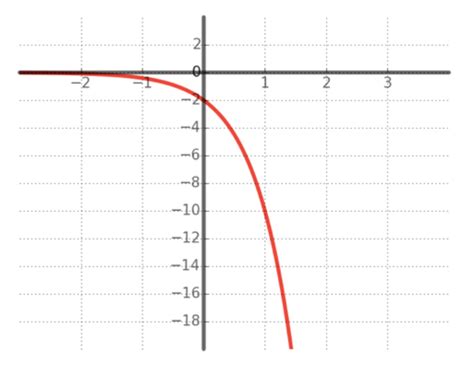 Solved Identify The Exponential Function Whose Graph Is