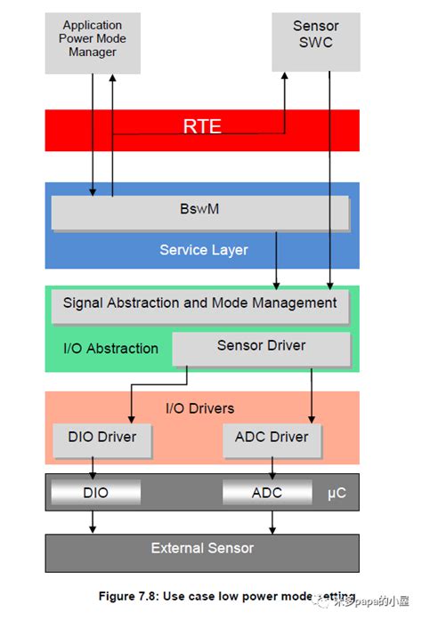 Uds Protocol Autosar Cp Autosar Iohwab（io 硬件抽象模块） Md At Master · Microrain Zh Uds Protocol · Github