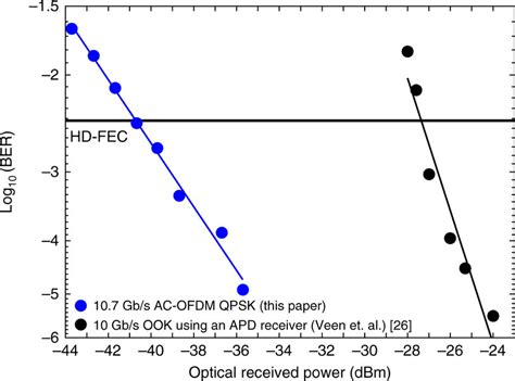 Performance Comparison Of Our Pi Coherent Receiver And A Direct Download Scientific Diagram