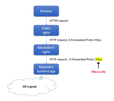 how to run a mastodon instance behind a reverse proxy