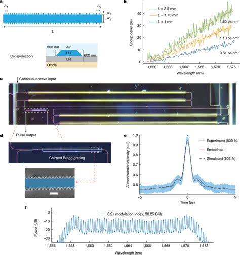 Fully Integrated Femtosecond Pulse Generator A The Grating Period Is