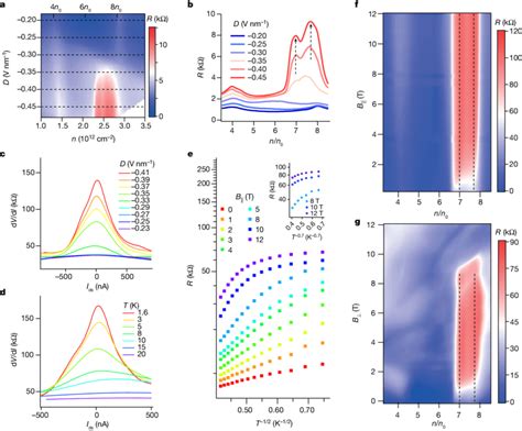 Evidences For Wigner Crystal State A High Resolution 2d Plot Of R Download Scientific