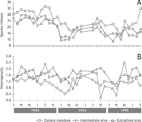 A B Spatial And Temporal Variation Of Biodiversity A Species Download Scientific Diagram
