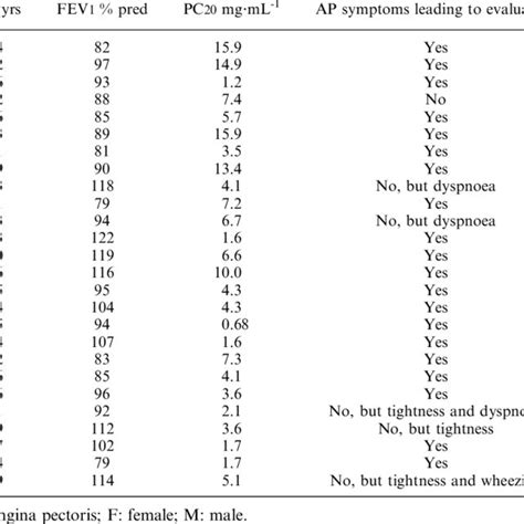 Lung Function Data Provocative Concentration Of Methacholine Causing Download Table