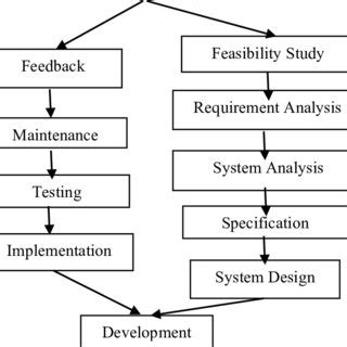 Agile Model Advantages Of AGILE Model 1 User Developer And Testing Download Scientific