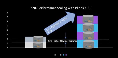 Prasad Venkatachar On Linkedin How To Scale Mysql And Leverage New Apps Pliops