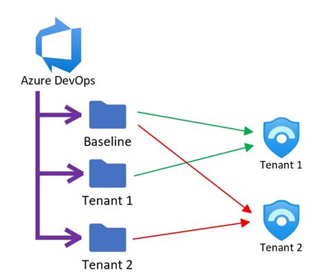 Dotnetcode On Linkedin Use Azure Devops To Manage Sentinel For Mssps