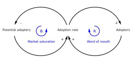 Causal Loop Diagrams Cld Flashcards Quizlet