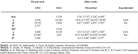 The Optimized Lattice Constant A A° Bulk Modulus B Gpa And