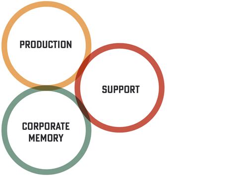 Iterative Product Development Process Sherpa Design