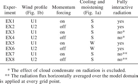 A List Of Numerical Experiments Download Table