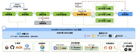 开源工作流引擎如何支撑企业级 Serverless 架构？ 阿里云开发者社区