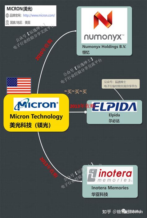 原创史上最全 半导体品牌并购 汇总 知乎