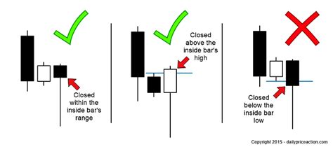 Valid Inside Bar Pin Bar Combination Setups Inside Bar Trading Quotes Trading Strategies