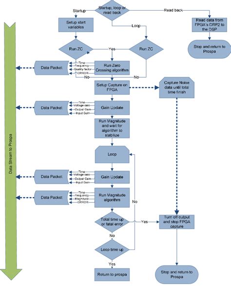simplified diagram of the dsp algorithm to perform the bond rupture