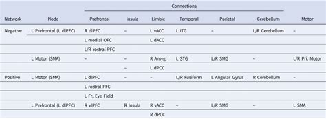 Predicting Depressed And Elevated Mood Symptomatology In Bipolar Disorder Using Brain Functional