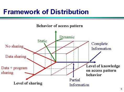 5 Distributed Database Design Chapter 3 Distributed Database