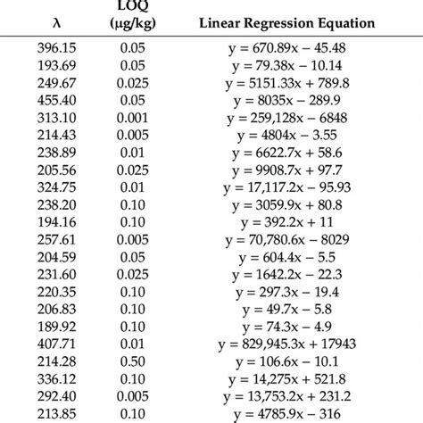 Metal Method Parameters Limit Of Quantification Loq Correlation