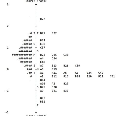Item Difficulty Level Download Scientific Diagram