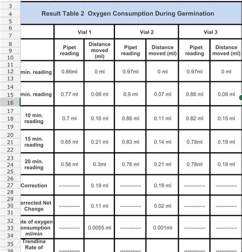 Solved Result Table Oxygen Consumption During Chegg Com
